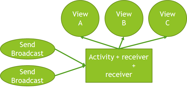 [JAVA] 五分鐘學會使用 Lifecycle 以及 LiveData - James pond’s Blog - Medium