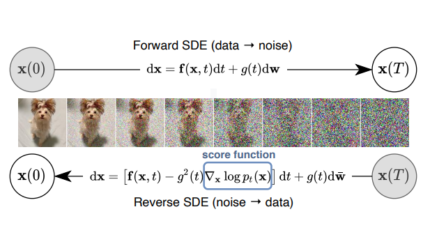 Introduction To Sdes For Diffusion Modelling By Ninad Chaphekar Medium
