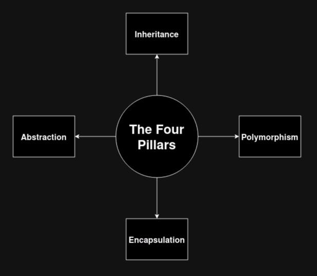 OOP From Scratch! — The Four Pillars Principle | Medium
