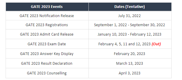 GATE Exam 2023: Exam Dates Out. Good news for the aspirants who are ...