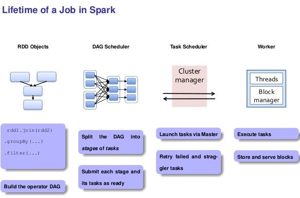 Apache Spark — Fast and Furious.. Apache Spark is a data processing ...