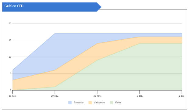 O que aprendi com o CFD (Diagrama de Fluxo Cumulativo) / What I’ve ...