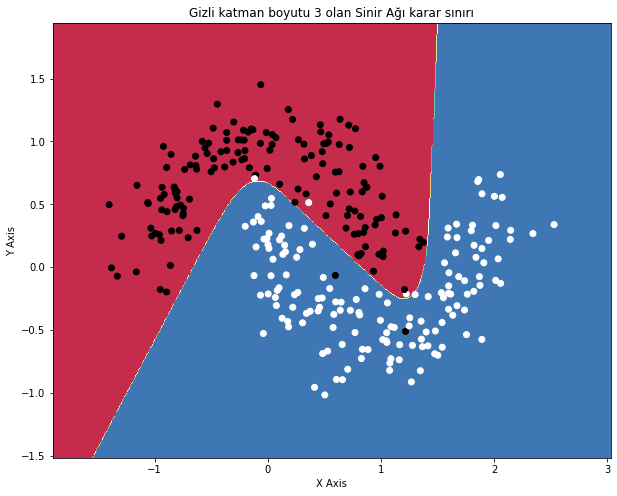 Python’da Sıfırdan Bir Sinir Ağının Uygulanması | by Turhan Can Kargın | Machine Learning ...