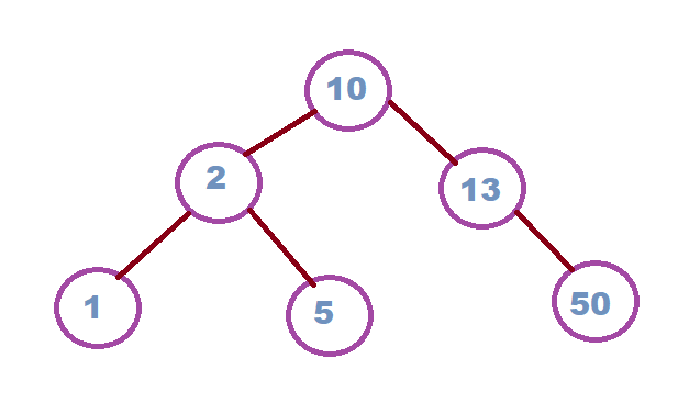 Finding Common Ancestor, Binary Search Tree, JavaScript | by D Bharathi ...