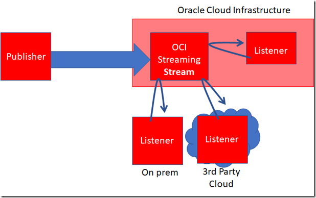 Oracle Cloud Streaming Service — Scalable, Reliable, Kafka-like Event service on OCI | by Lucas ...