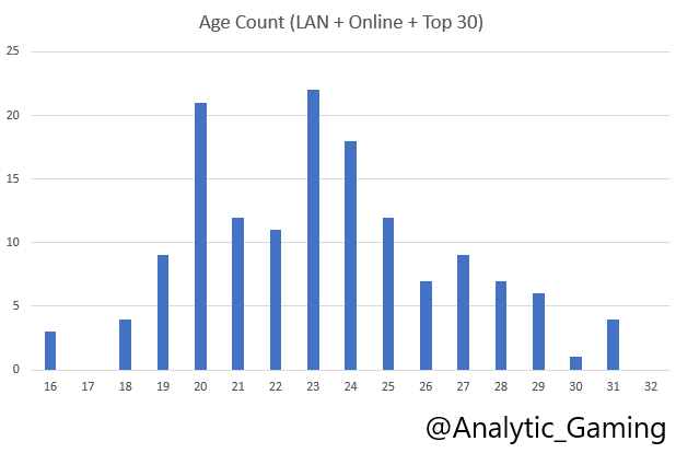 How Much Does Age REALLY Matter in Pro Counter-Strike? | by Analytical ...