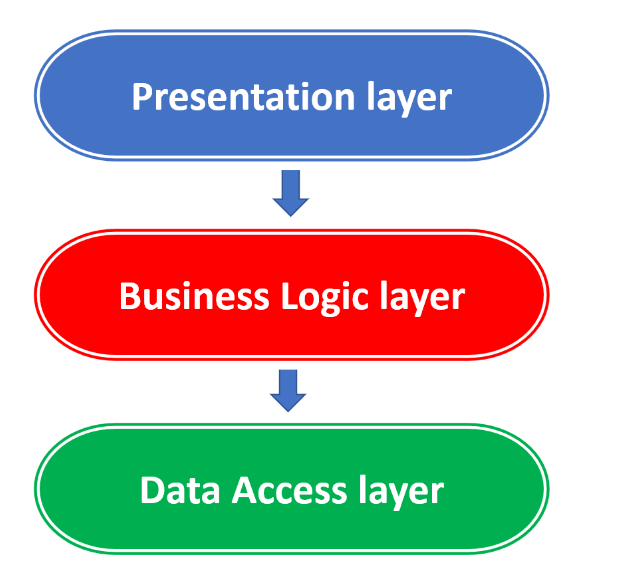Three-Tier Architecture. Three-tier(or three-layer) architecture… | by ...