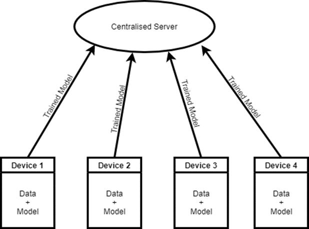 Introduction to Federated Learning and its Technologies (Part-1) | by ...