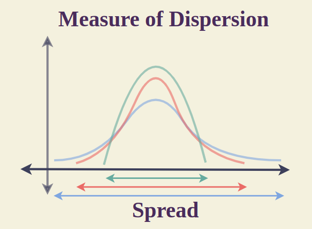 Measures of Dispersion & Range. Measures of dispersion tell us how ...