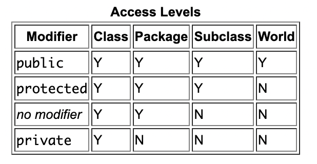 Item 13: Minimize the accessibility of classes and members ~ Item 14 ...