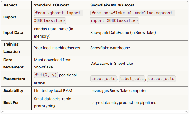 Training Your First ML Model in Snowflake: A Step-by-Step Guide | by ...