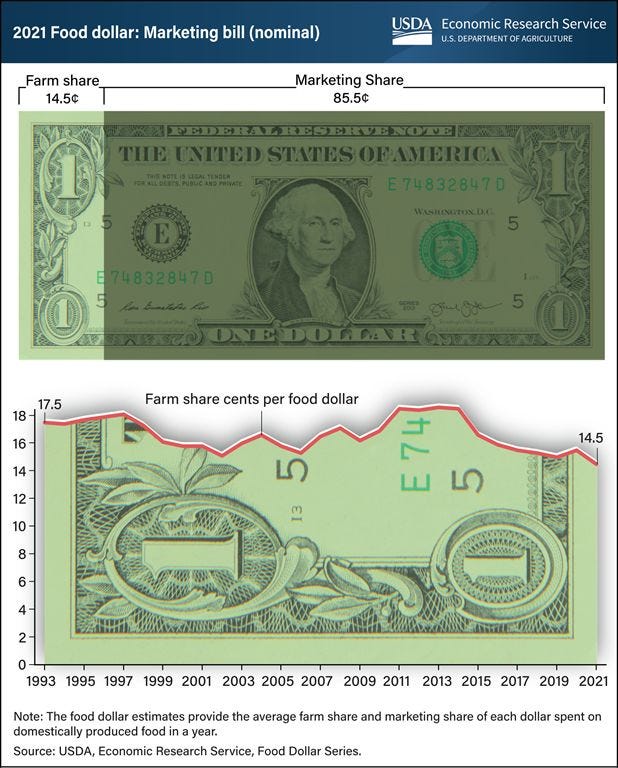 Less than 15% of your food dollar goes to farmers! I wonder who’s ...