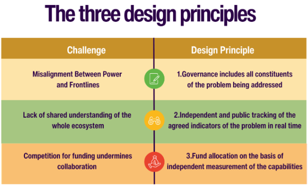 Three Design Principles To Turn Impact Ecosystems Into Power Tools For ...