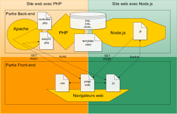 PHP VS Node JS. node js เราเขียน Application… | by Thammarat ...