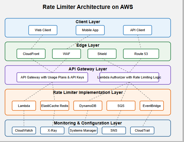 AWS Rate Limiter Architecture. Architecture Overview | by Rabi Yireh | Medium
