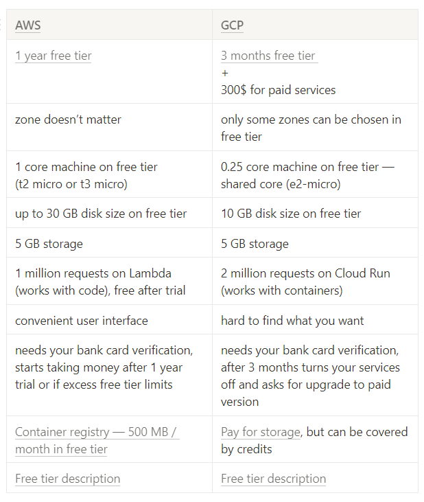 AWS vs GCP: which cloud provider to choose | by Maryna Klokova | Dec ...