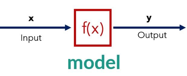 Simplifying Applying Linear Regression In Machine Learning By Sriya Ayachitula Medium