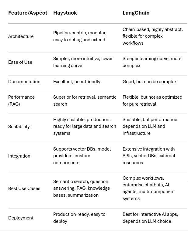 🚀 Building Advanced RAG Applications with Haystack and LangChain: A Comprehensive Guide | by ...