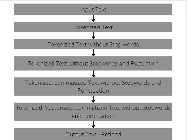 An Introduction to NLP. What is NLP? | by Focusmeter | Medium