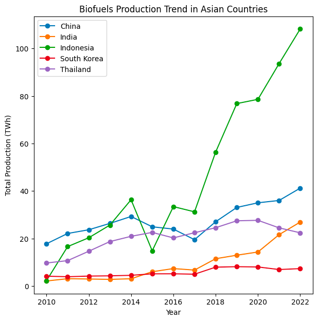 Indonesia’s Biofuel Production Trends: Insights from Simple Linear ...