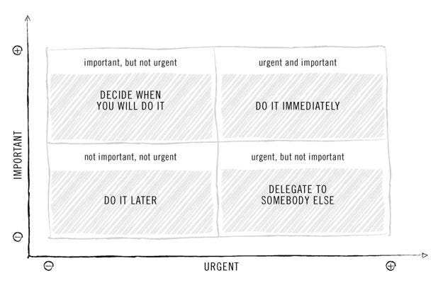 Urgency and Efficiency. What is important is seldom urgent and… | by ...