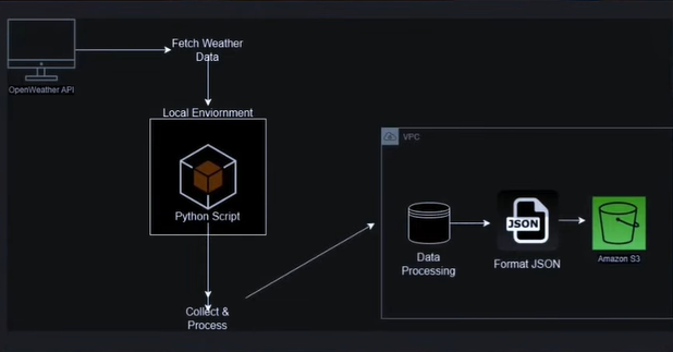 A Weather Data Collection System with OpenWeather API and AWS S3 | by ...