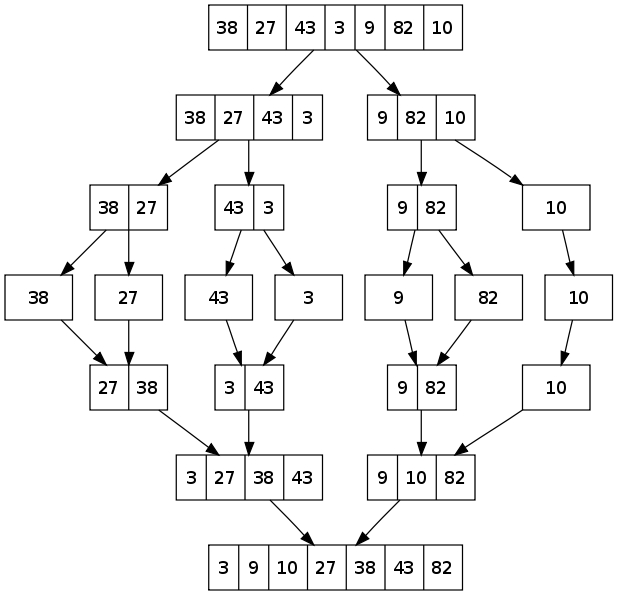 Let’s sort this out: Mergesort algorithm | by Catherine Lavin | Medium