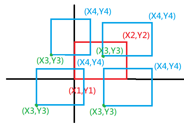 836. Rectangle Overlap. An axis-aligned rectangle is… | by CL Fei | Medium