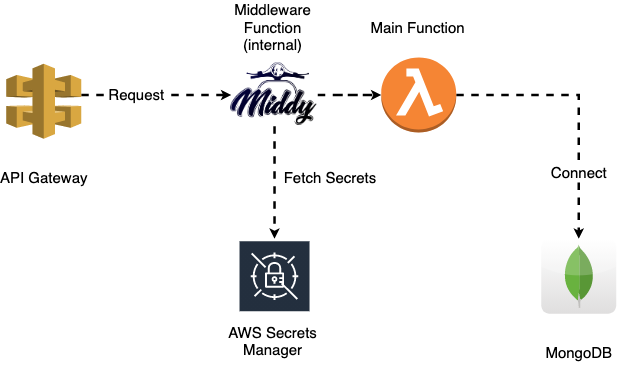 AWS SAM — AWS Lambda — Middy (Lambda Middleware), Fonksiyonlarınızı güvende tutun | by Azmi ...