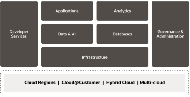 Oracle Cloud Infrastructure. Introduction | by KARTIKEY DWIVEDI | Cloud ...