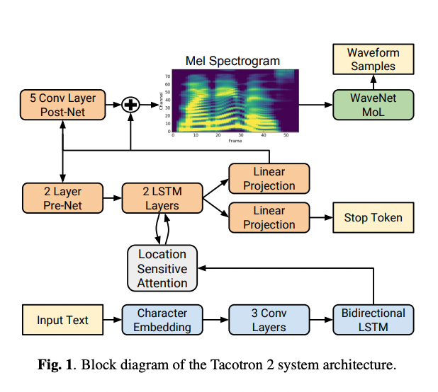 Tacotron 2: A High-Quality Speech Synthesis Model Using AI for Waveform ...
