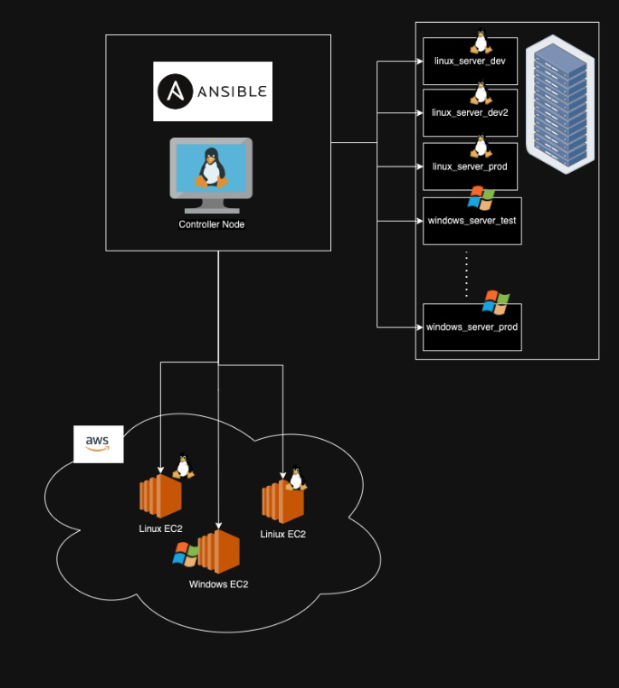 Mastering Ansible for Server Management — Part 2 | by Puneet Punj | Towards AWS