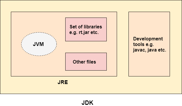 Difference between JDK , JRE and JVM | by Sapnapatil | Medium