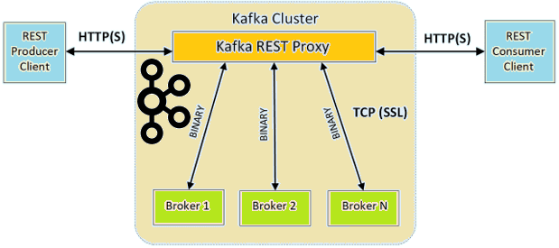 Чем хорош REST Proxy для Apache Kafka и что с ним не так: ключевые достоинства и недостатки ...