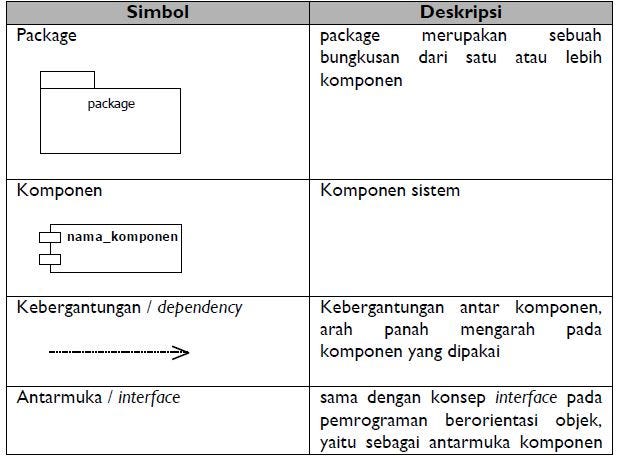 Perbedaan Fungsionalitas Antara Component Dan Deployment Dia