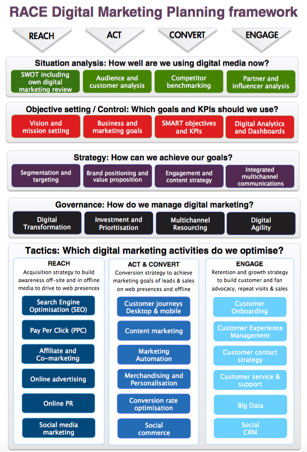 Digital Marketing Strategy Framework Template: Boost Your ROI | by ...