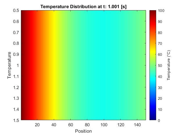 MATLAB Solution for the 1D Heat Equation | by Bruno Mendel Savadogo ...