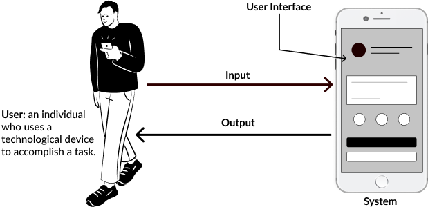 Introduction to User Experience Design [Course Notes] - Week 1 | Medium