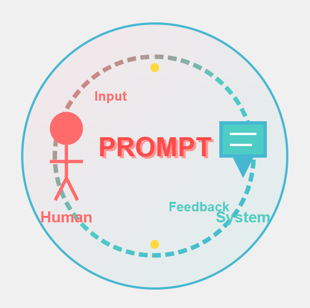 Perfecting Prompts: Iteration via Text-based Feedback | by Roshni ...
