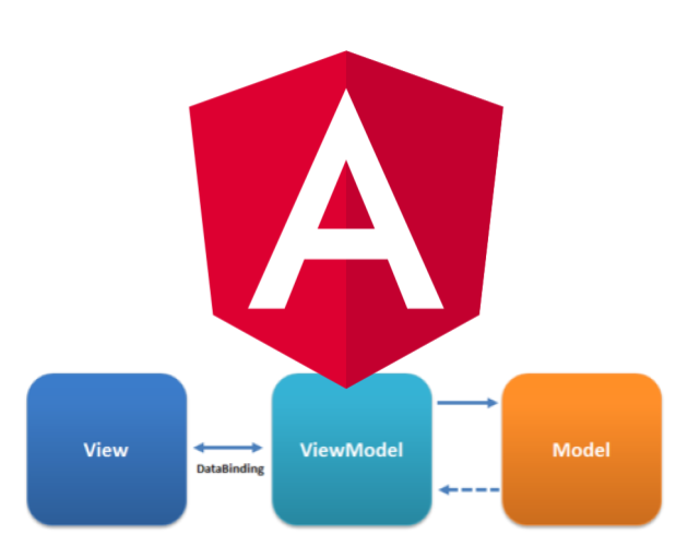 Applying a MVVM-like pattern in Angular (Part 1) | by Zsolt Csik | Medium