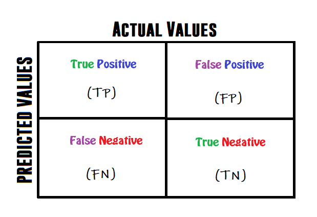 Confusion Matrix in Cyber Security | by Yash Lahoti | Medium