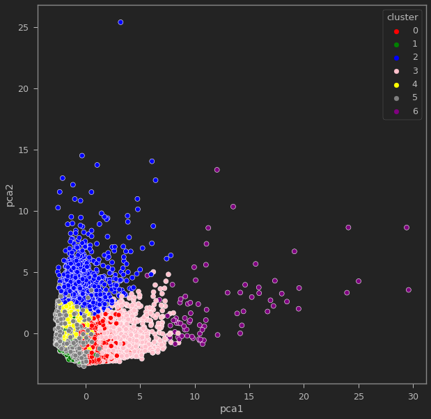 Unsupervised Machine Learning For Customer Segmentation By Irene Rivero Casal Medium