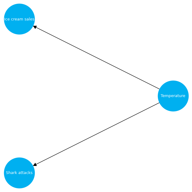 Making Causal Discovery work in real-world business settings | by Ryan ...