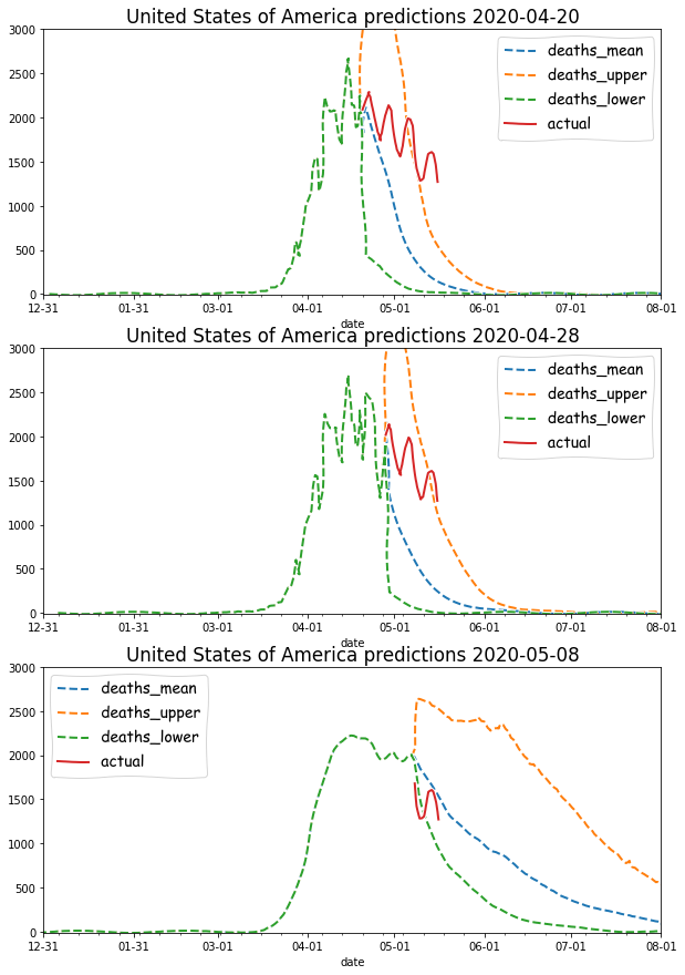 How accurate are IHME models in Sweden? | by Matt Richard | Medium