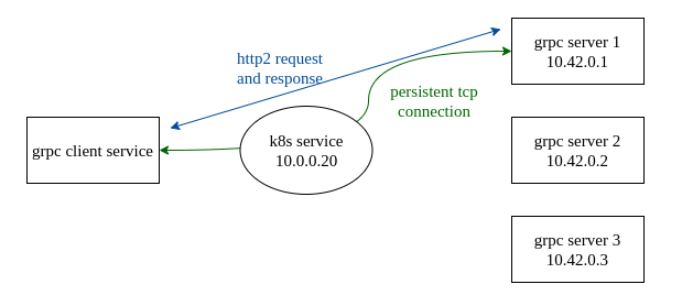 Don’t Load Balance GRPC or HTTP2 Using Kubernetes Service | by Junrui ...