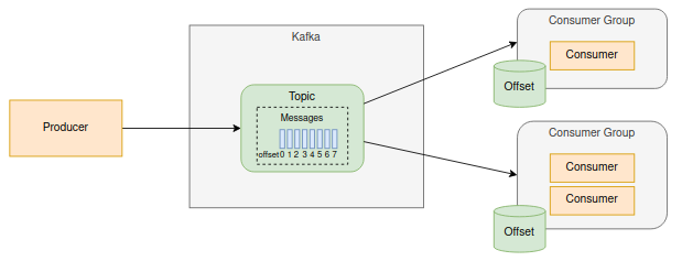 Spring Boot + Kafka Producer / Consumer | by Erkan Demirel | Medium