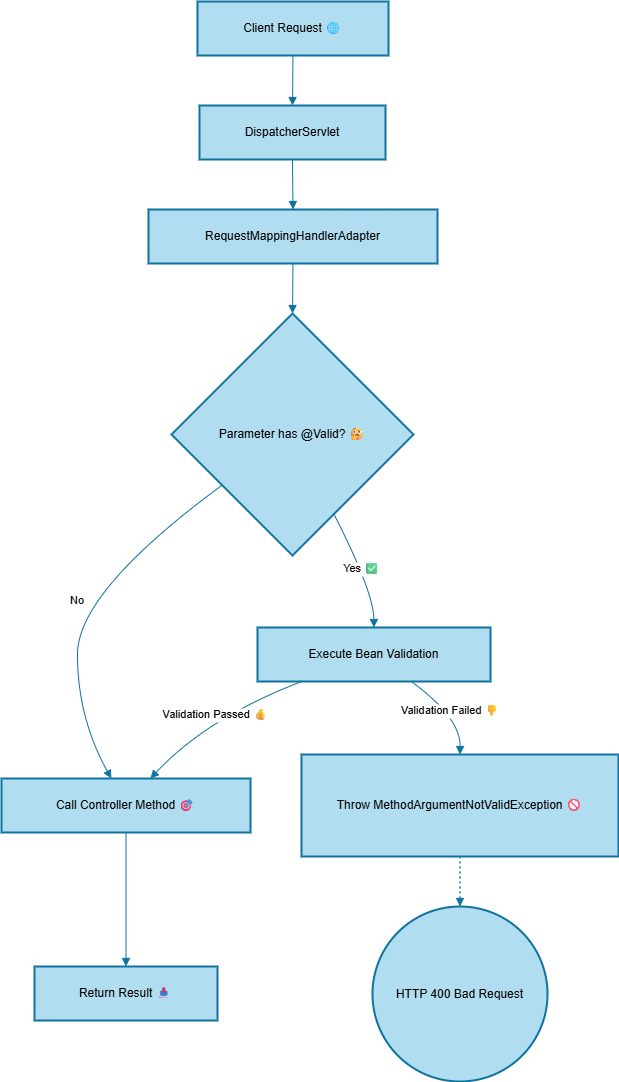 Uncovering the secrets of Spring validation mechanism: Why does ...