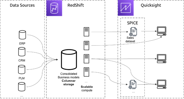 Why Did Olap Cubes Disappear From Data Reference Architectures By François Deshaies Medium