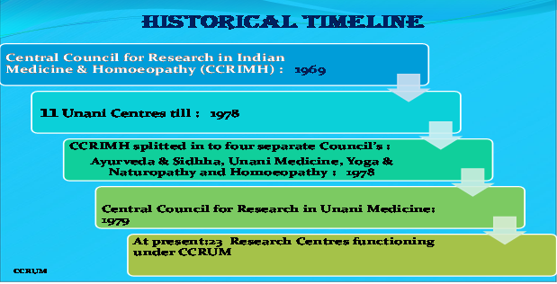 Central Council for Research in Unani Medicine: Brief Introduction | by ...