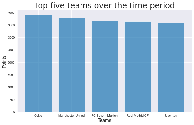 European Football Analysis using Python | by Yash Ahuja | Analytics ...